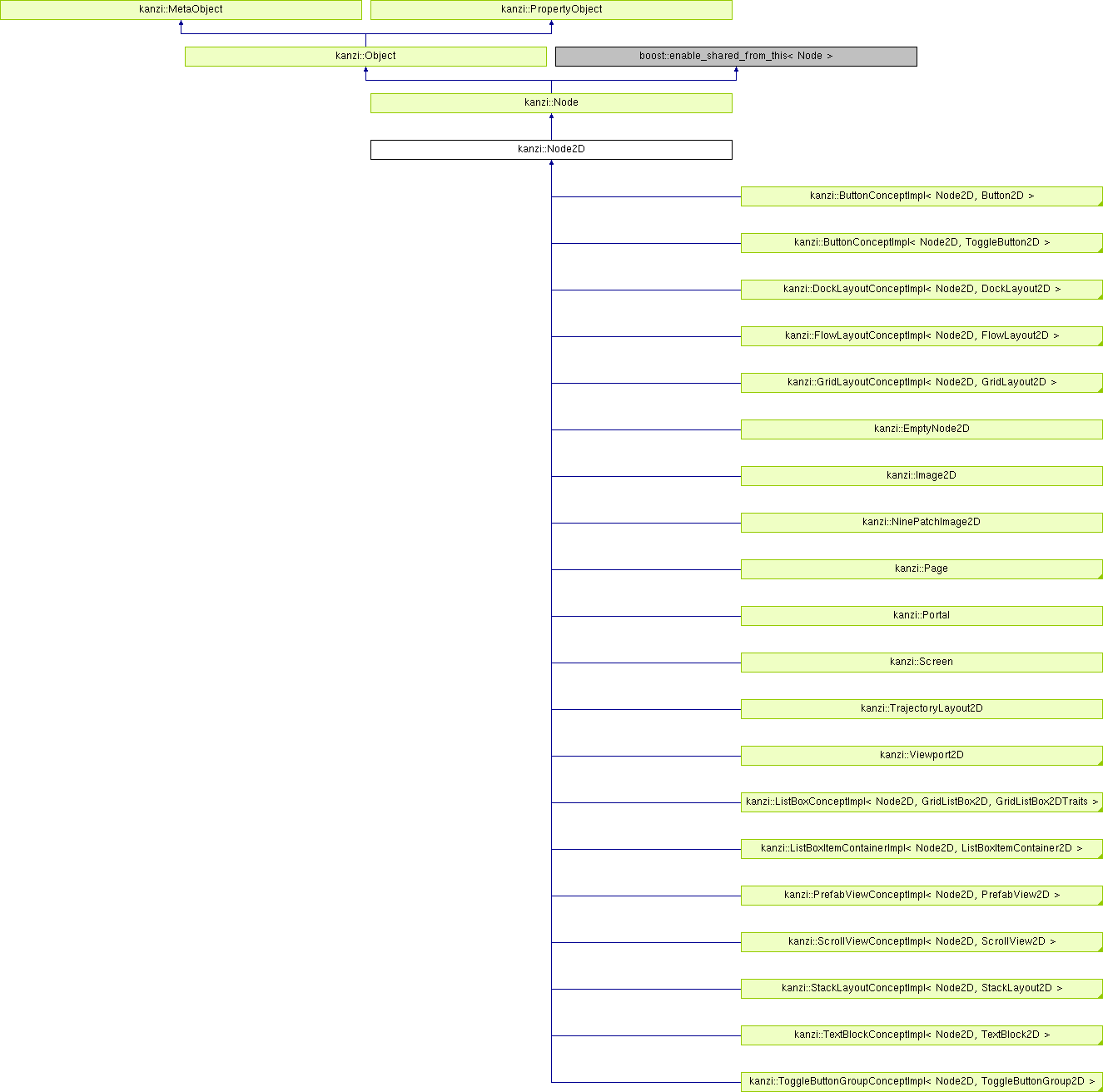 Kanzi Engine: kanzi::Node2D Class Reference